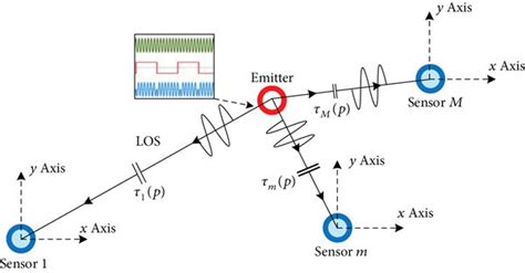 location model the emitter source is located by m stations equipped