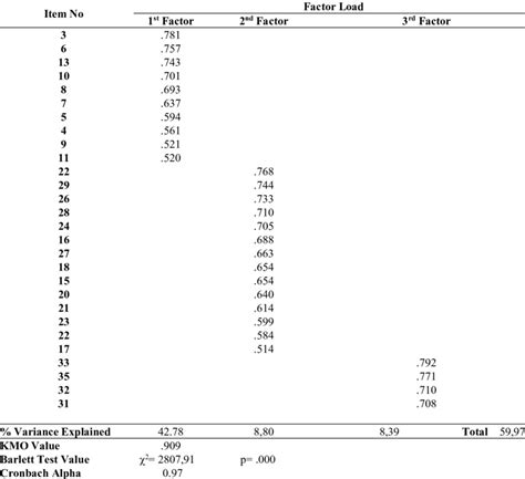 Flss Exploratory Factor Analysis Factor Loads Download Table