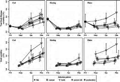 Temporal Variability Coefficient Of Variation In The Total Stock Download Scientific Diagram