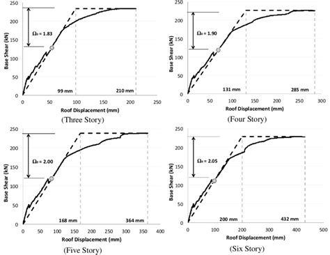 Idealized Elasto Plastic Capacity Curves For Esb Retrofitted Frames