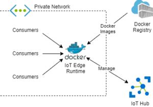Iot Edge Deploying Workloads On Prem From Iot Hub Plain Concepts