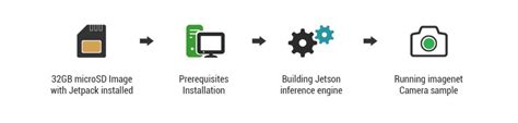 Machine Learning Based Image Classifier Using E Cam30cunano On Jetson