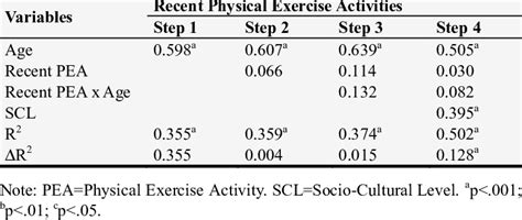 Model 1 Of Normalized β Values From Multiple Regression Analyzes For Download Scientific