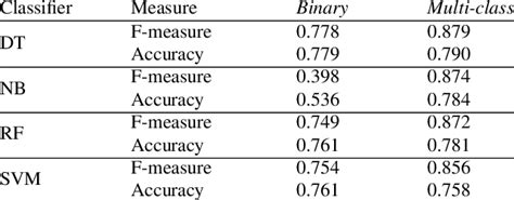 Binary And Multi Class Data Set Comparison Download Table