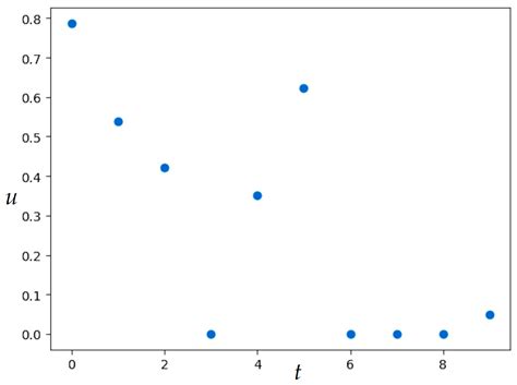 Axioms Free Full Text Application Of Migrating Optimization Algorithms In Problems Of