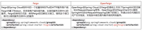 服务之间的调用openfeign 原来如此简单两个springboot 服务引用openfeign Csdn博客