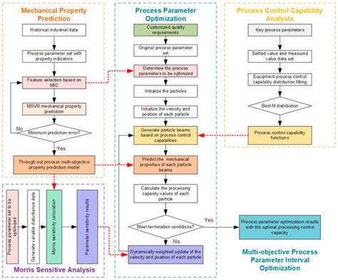A Novel Multi Objective Process Parameter Interval Optimization Method