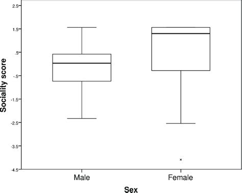 Summary Of Significant Sex Effects Results Mixed Models Showed A