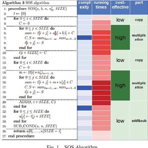 Figure 2 From A Novel Hardware Software Co Design For An Efficient Rsa