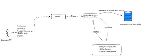 Postgres Rls Implementation Guide Best Practices And Common Pitfalls