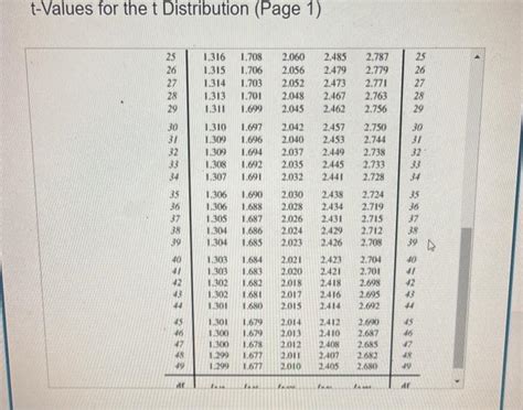 solved for a t curve with df 19 use a t distribution table