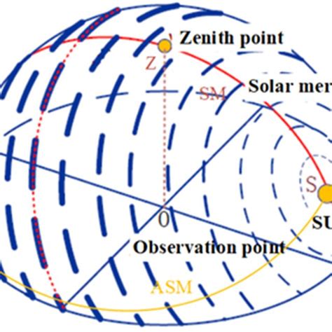 Distribution Of Atmospheric Polarization States In The Whole Sky