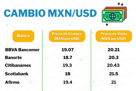 Proyección Del Tipo De Cambio Promedio Mxnusd Para El Año 2025 Y Su