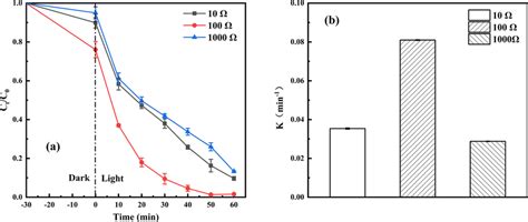 A The Effect Of Different External Resistor On The Degradation Of Rhb Download Scientific