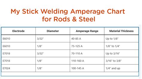 My Stick Welding Amperage Chart For Rods And Steel All Kind Of Welding