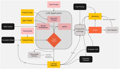How To Evaluate Llm Models And Monitor Them Filipe Luz Posted On The