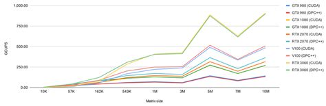 Performance On Dna Alignment Download Scientific Diagram