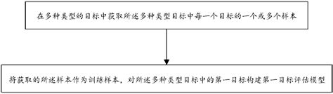 Evaluation Model Construction Method Device And System Eureka Patsnap
