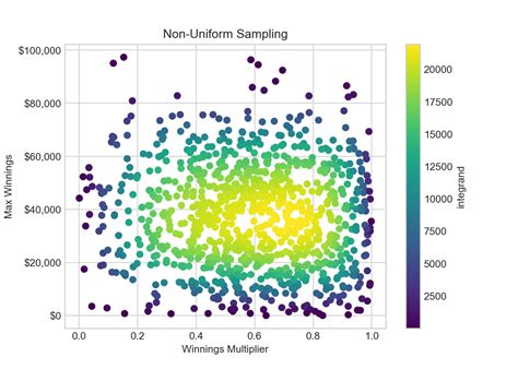 Persuasive Python 15 Integration Using Monte Carlo And Markov Chain