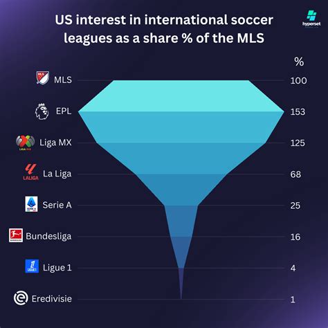 Us Interest In International Soccer Leagues Vs Mls Urban Pitch