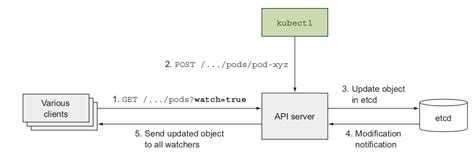kubernetes in action 11 쿠버네티스 내부 이해 Sungsu s Tech Blog