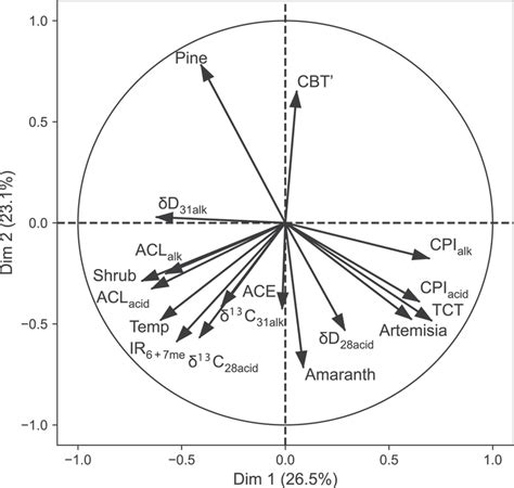Principal Component Analysis To Assess Biomarker And Pollen