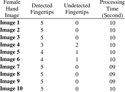 Male Fingertip Detection Model 4 Performance Toward Male Hand Image Download Scientific Diagram