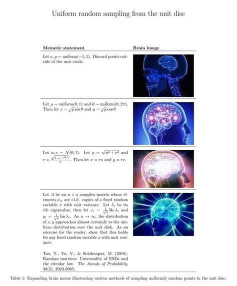 Uniform Random Sampling From The Unit Disc Rmathmemes