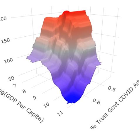 Partial Dependency Graph For Gdp Per Capita And Percent Of Citizens Who