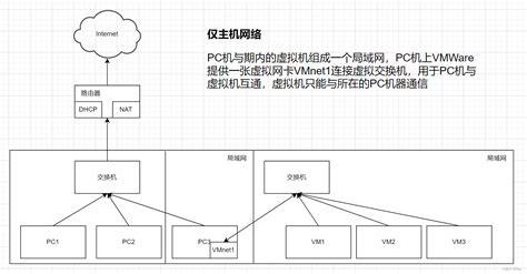 Vmware三种网络连接模式vmware网络连接模式 Csdn博客