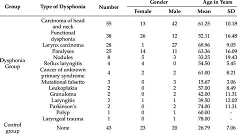 Demographic Data And Types Of Voice Disorders Of The Dysphonia And