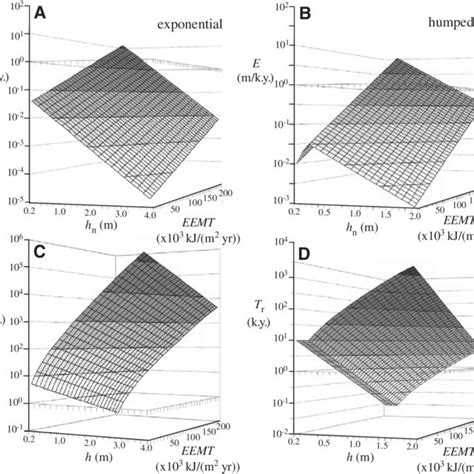 A B Plots Of Model Predicted Values For Erosion Rate E As A Download Scientific Diagram