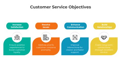 Customer Service Objectives Ppt And Canva Templates