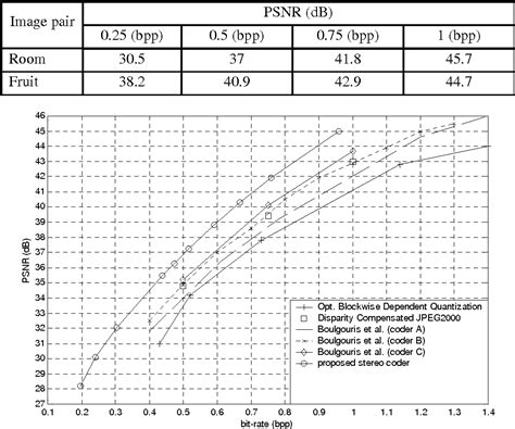Table 1 From A Novel Stereo Image Coder Based On Quad Tree Analysis And Morphological