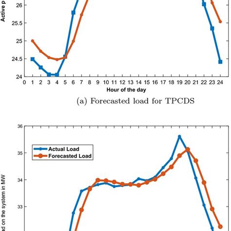 Forecasted Load On Test Systems Download Scientific Diagram