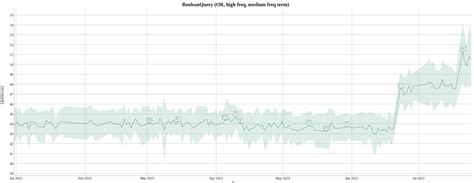 Bringing Speedups To Top K Queries With Many Andor High Frequency Terms Elastic Blog