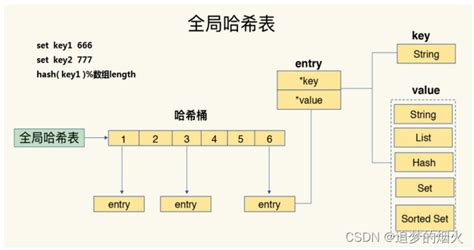 Redisredis是数据库还是中间件 Csdn博客