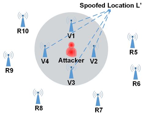 Gps Spoofing Risks From Hacked Gps Systems