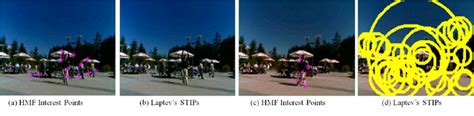 examples of interest point detection by our method and stip detection