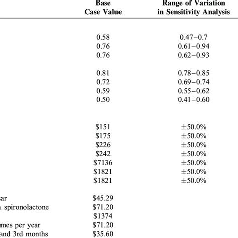 parameter estimates used in the model base case value range of