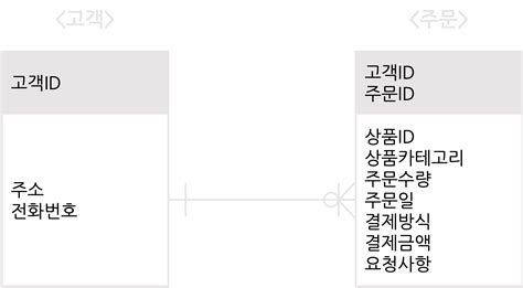 [database] 2 erd entity relationship diagram 데이터 너 혹시 뭐 돼