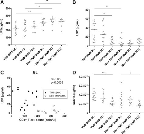 Baseline Bl Levels Of Lipopolysaccharide Lps Were Lower In The