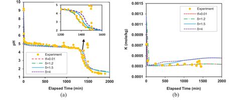 Sensitivity Analysis On The Impact Of Time Step Size On A Ph And B Download Scientific