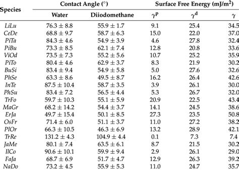 Leaf Surface Wettability And Surface Free Energy Of Plant Species