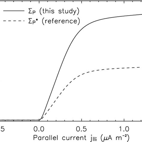 Relation Between Ionospheric Field Aligned Current And True
