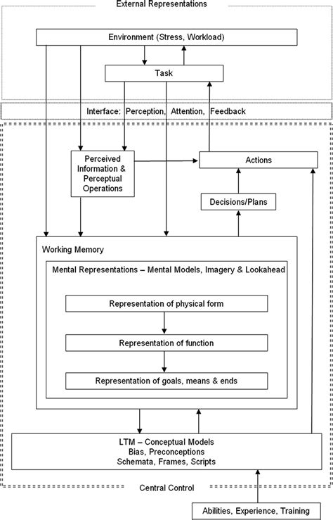 An Integrated Representations Framework Summarising Internal And Download Scientific Diagram