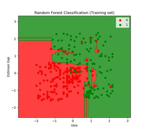 Machine Learning Random Forest Classification Page 2 Artificial Intelligence And Data Science