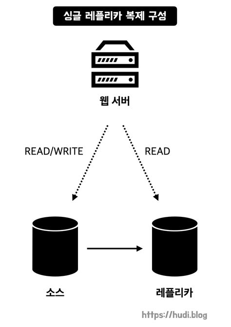 Mysql 레플리케이션 토폴로지