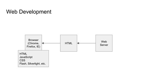 Web Development Pptx