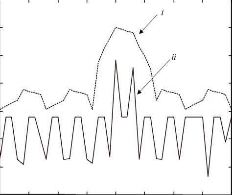 Comparison Of I A Matched Filter Response And Ii A Mismatched Filter
